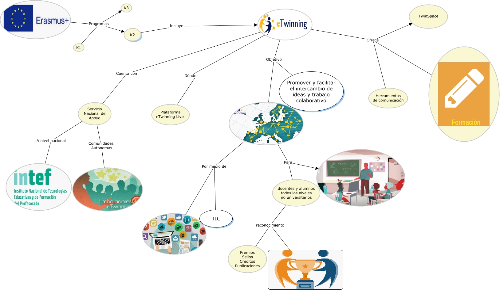 Mapa mental eTwinning